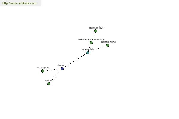 Sinonim menadah, Antonim menadah, Thesaurus Tesaurus