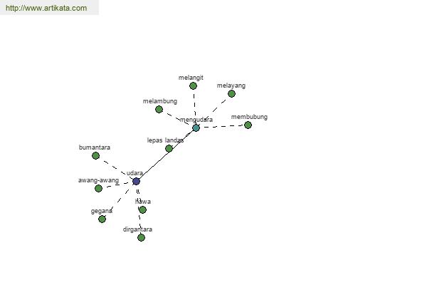 Sinonim mengudara, Antonim mengudara, Thesaurus Tesaurus