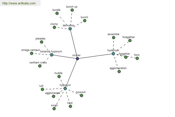 Sinonim cluster, Antonim cluster, Thesaurus Tesaurus