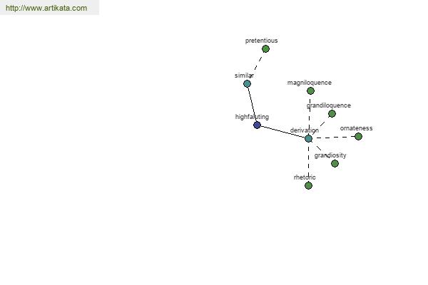 Sinonim highfaluting, Antonim highfaluting, Thesaurus Tesaurus