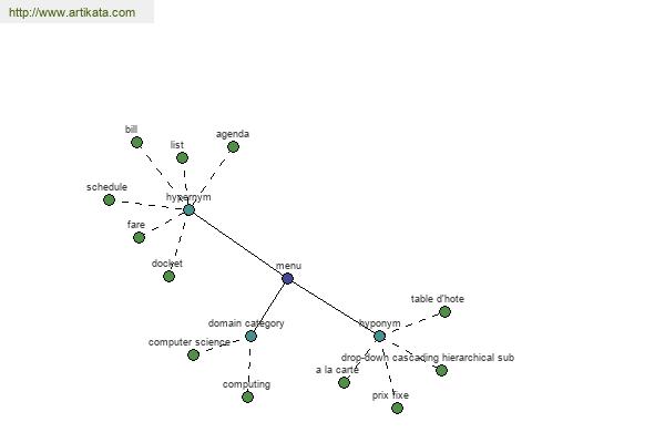 Sinonim menu, Antonim menu, Thesaurus Tesaurus