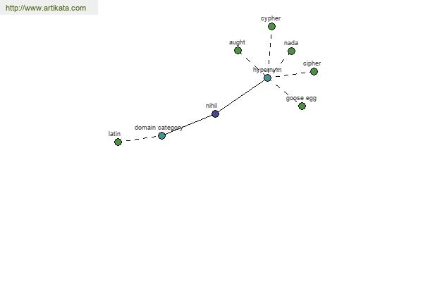Sinonim nihil, Antonim nihil, Thesaurus Tesaurus
