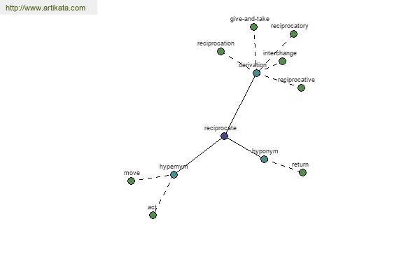Sinonim reciprocate, Antonim reciprocate, Thesaurus Tesaurus