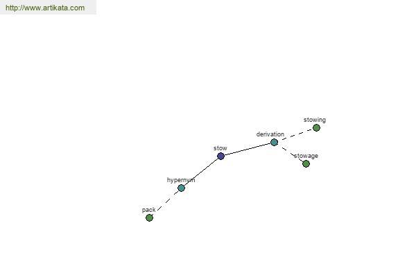 Sinonim stow, Antonim stow, Thesaurus Tesaurus