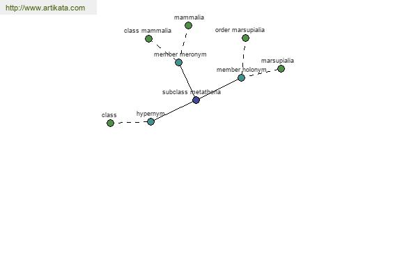Sinonim subclass metatheria, Antonim subclass metatheria, Thesaurus ...